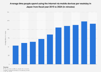 Japan: internet usage time via mobile devices per weekday 2024| Statista