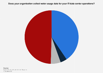 Data center water usage data collection 2020| Statista