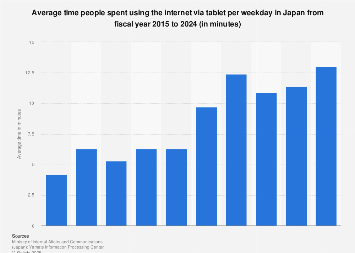 Japan: internet usage time via tablet per weekday 2024| Statista