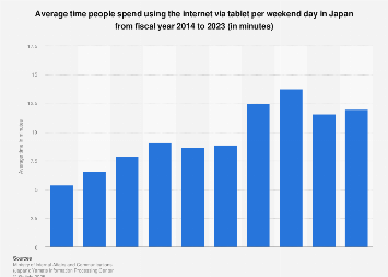 Japan: internet usage time via tablet per weekend day| Statista