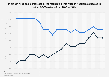 Australia: minimum wage as a percent of median full-time wage| Statista