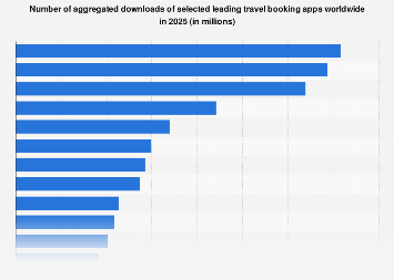 Most downloaded travel booking apps worldwide 2025| Statista