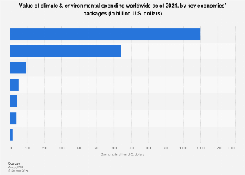 Climate & environmental spending by key economies’ packages 2021| Statista