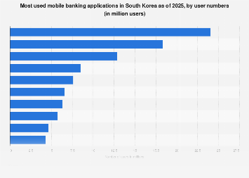 South Korea: major banking apps by users 2025| Statista