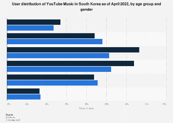 YouTube Music: user distribution by age group and gender 2022| Statista