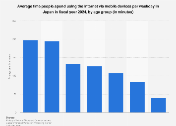 Japan: internet usage time via mobile devices per weekday by age 2024 ...