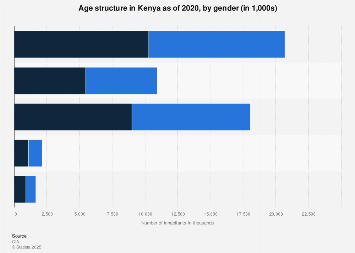 Kenya: age structure by gender 2020| Statista