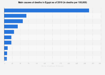Egypt: main causes of deaths | Statista