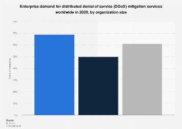 Enterprise DDoS protection demand worldwide 2020| Statista