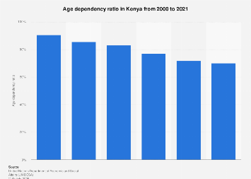 Kenya: age dependency ratio 2000-2021| Statista