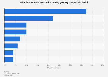 Reasons to buy in bulk France 2020| Statista