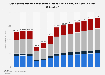 Shared mobility market size worldwide by region| Statista
