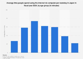 Japan: internet usage time via computer per weekday by age 2024| Statista