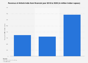 Aribnb India: revenue | Statista