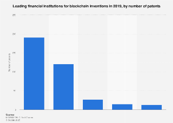 Patents for blockchain inventions of financial institutions| Statista
