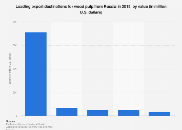 Russia: wood pulp exports by country 2019| Statista