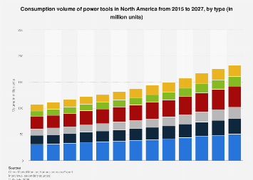 Power tools consumption volume by type in North America 2015-2027 ...