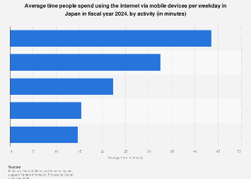 Japan: internet usage time via mobile devices per weekday by activity ...