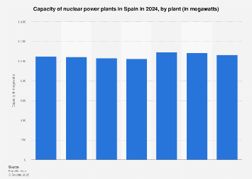 Spain: nuclear power plants capacity 2023| Statista