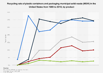U.S. plastic packaging recycling rate by product 1980-2018| Statista