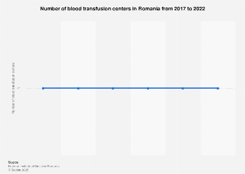 Romania: number of blood transfusion centers 2022 | Statista