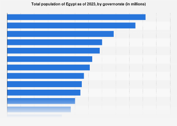 Egypt: total population by governorate 2023| Statista