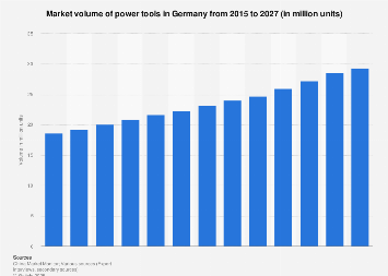 Power tools market volume in Germany 2015-2027| Statista