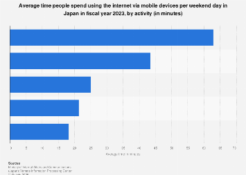 Japan: internet usage time via mobile devices per weekend day by ...