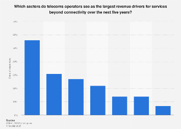 Most likely revenue-driving sectors for telcos 2020| Statista