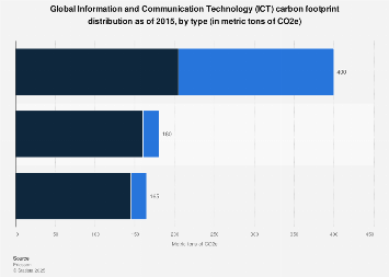 Global ICT carbon footprint distribution 2015 | Statista