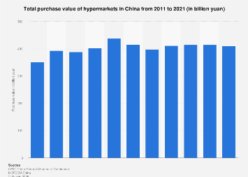 China: purchase value of hypermarkets | Statista
