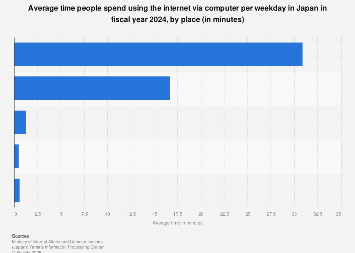 Japan: internet usage time via computer per weekday by place 2024| Statista