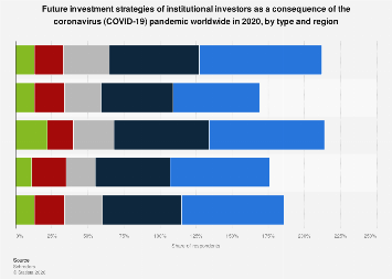 Investors' response to COVID-19 pandemic 2020| Statista