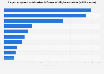 European rental equipment market size by country 2021| Statista