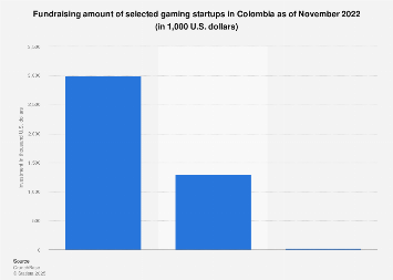 Fundraising value of Colombia gaming startups 2022 | Statista