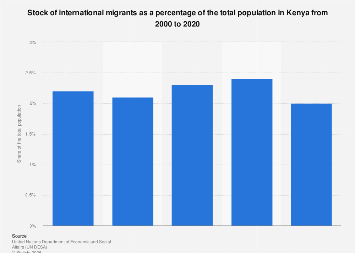 Kenya: migrants as a share of population 2000-2020| Statista