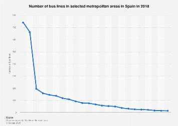 Public transport: number of bus lines per metropolitan area Spain ...