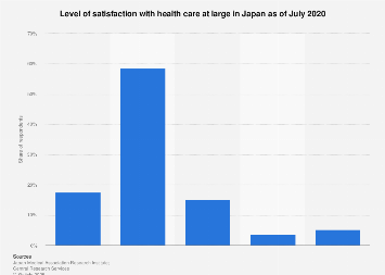 Japan: satisfaction with medical care| Statista