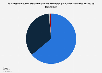 Titanium energy demand forecast by industry 2050| Statista