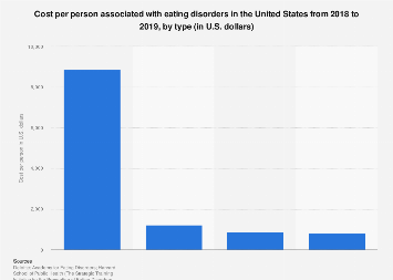 Costs per person associated with eating disorders by type U.S. 2018 ...