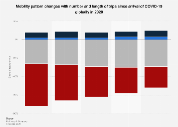Global mobility pattern changes since arrival of COVID-19 2020| Statista