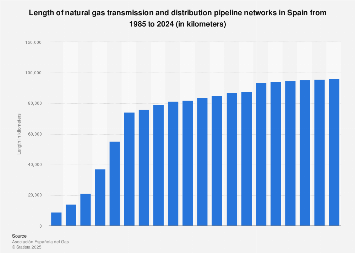 Spain: natural gas pipeline network length 2024| Statista