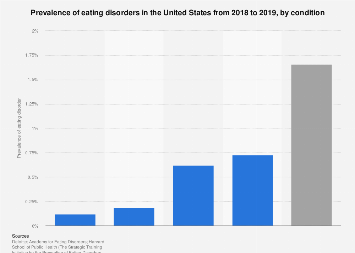 Prevalence of eating disorders by condition U.S. 2018-2019| Statista