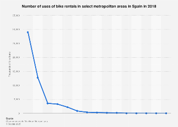 Spain: number of uses of bike rentals| Statista