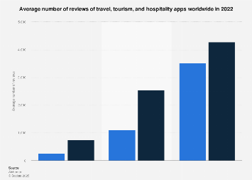 Travel apps: average number of reviews worldwide 2022| Statista