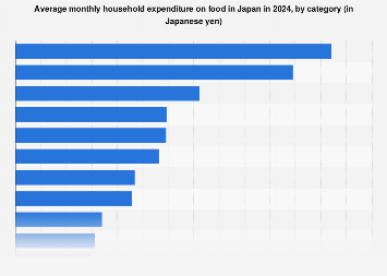 Japan: monthly household food expenditures by type 2024| Statista