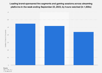Top sponsored live streams worldwide by hours watched 2022| Statista
