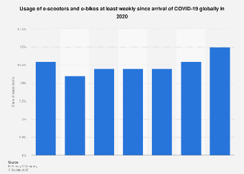 Global micro-mobility usage since arrival of COVID-19 2020| Statista