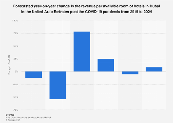 UAE: forecasted RevPAR change in Dubai post COVID-19 2019-2024| Statista