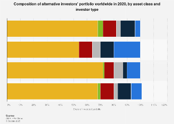 Portfolio composition by investor type 2020| Statista